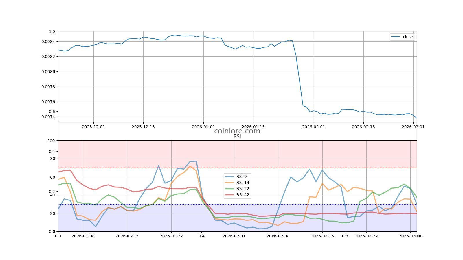 Footballcoin RSI indicator