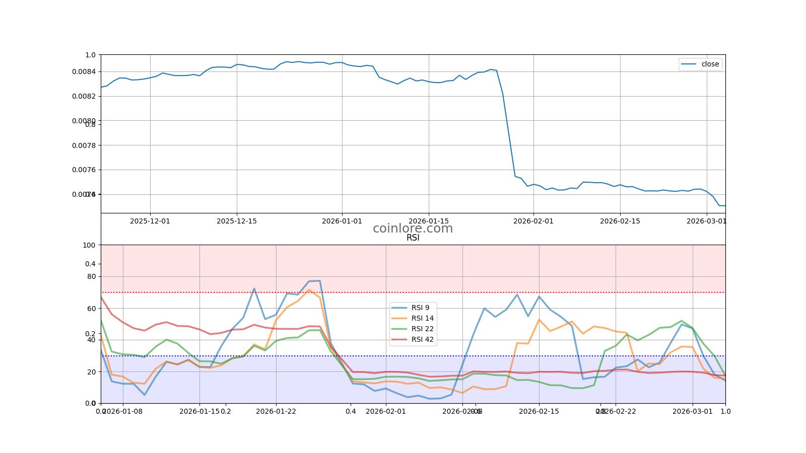 Footballcoin RSI indicator