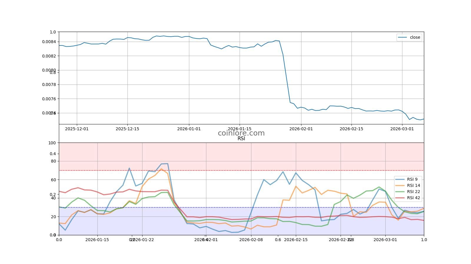 Footballcoin RSI indicator