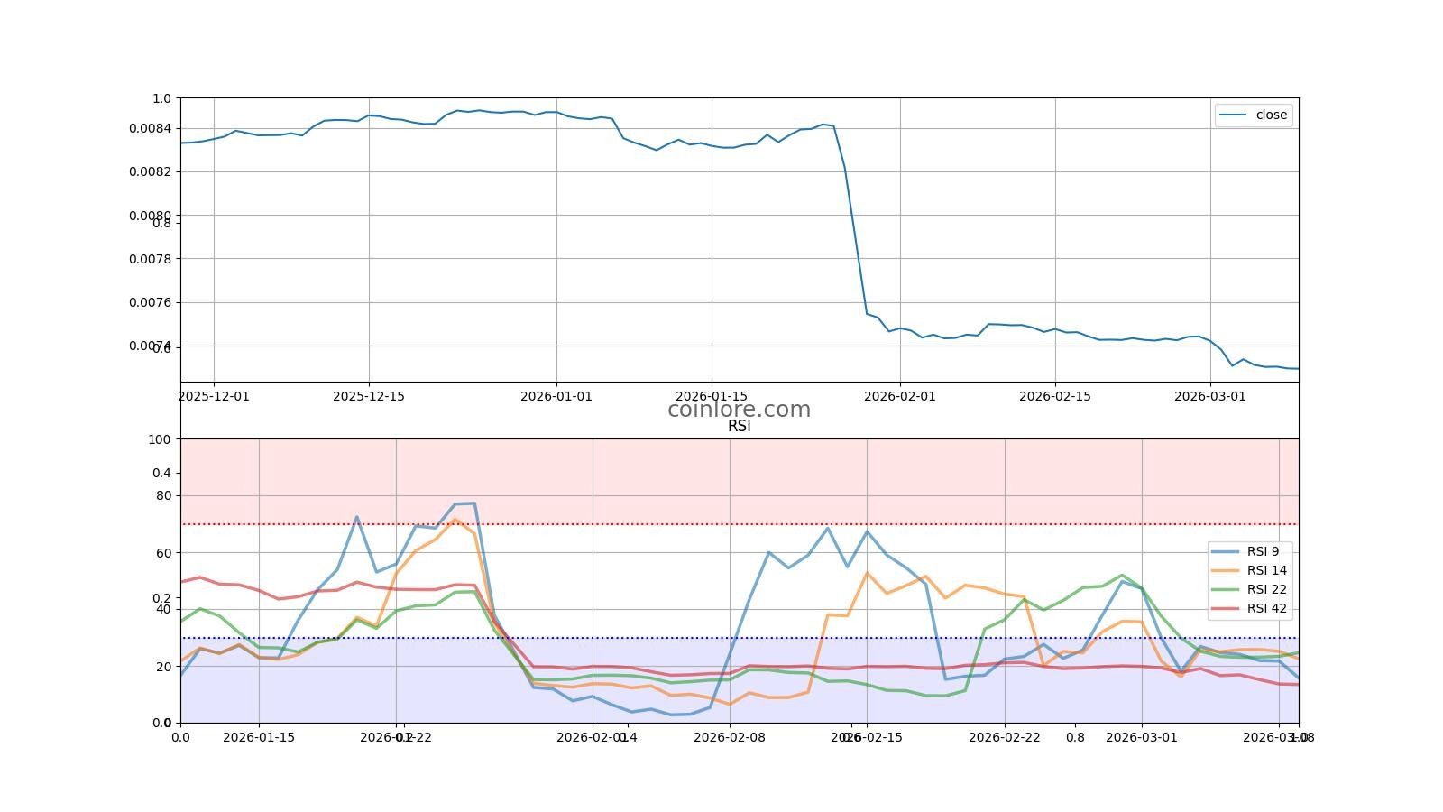 Footballcoin RSI indicator