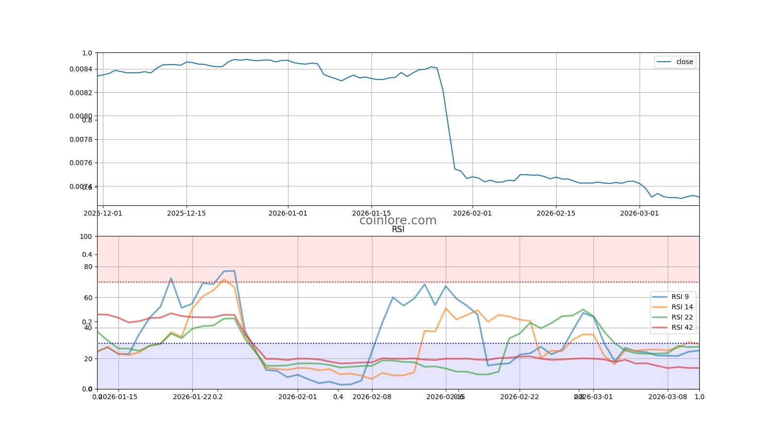 Footballcoin RSI indicator