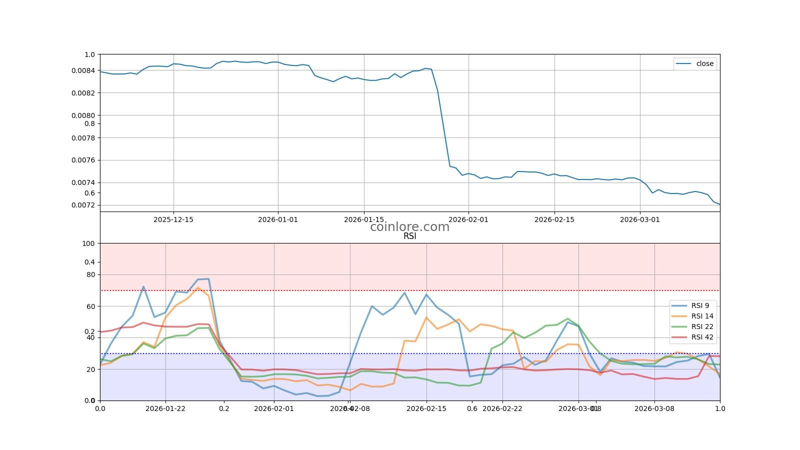 Footballcoin RSI indicator