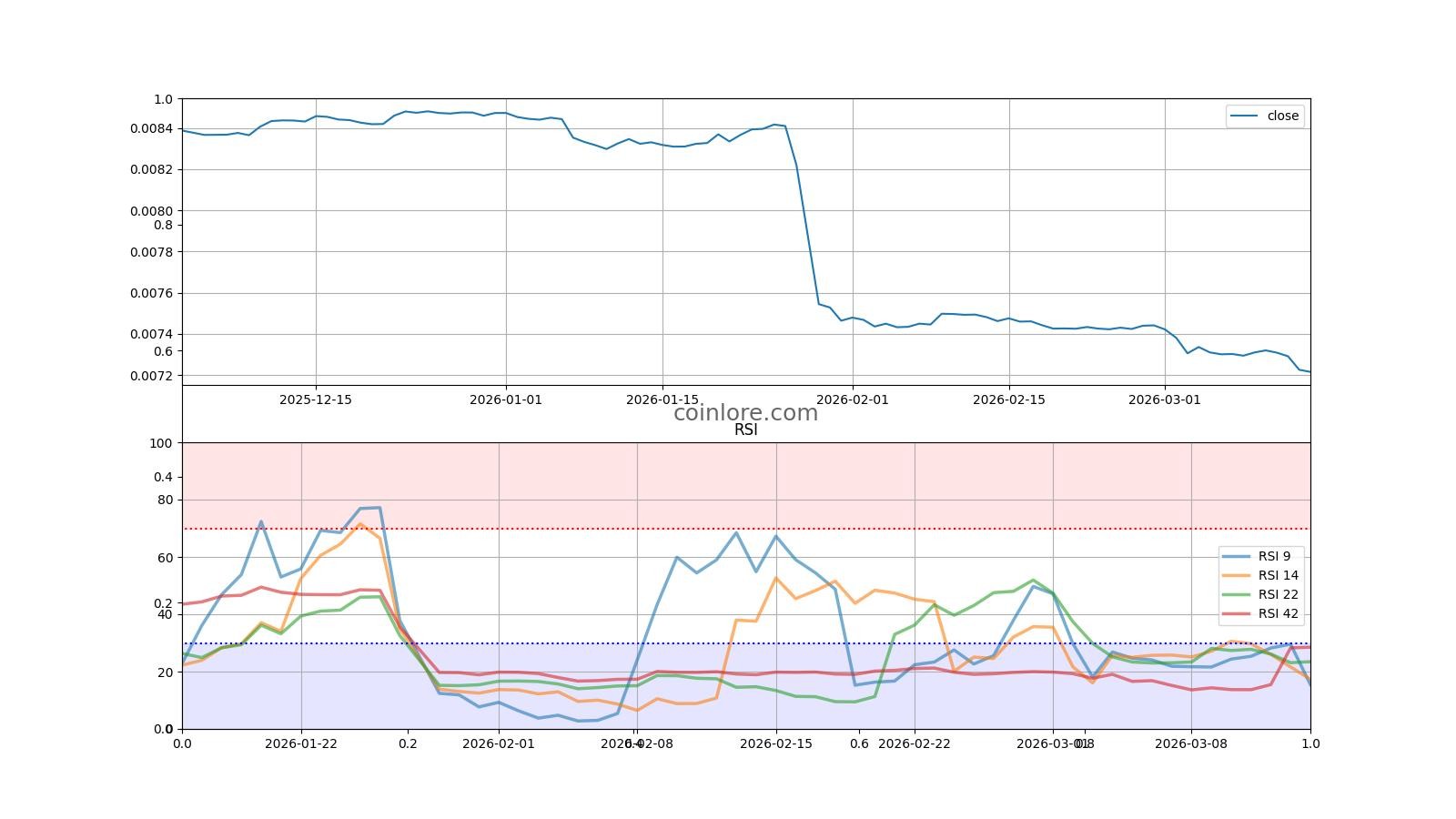 Footballcoin RSI indicator