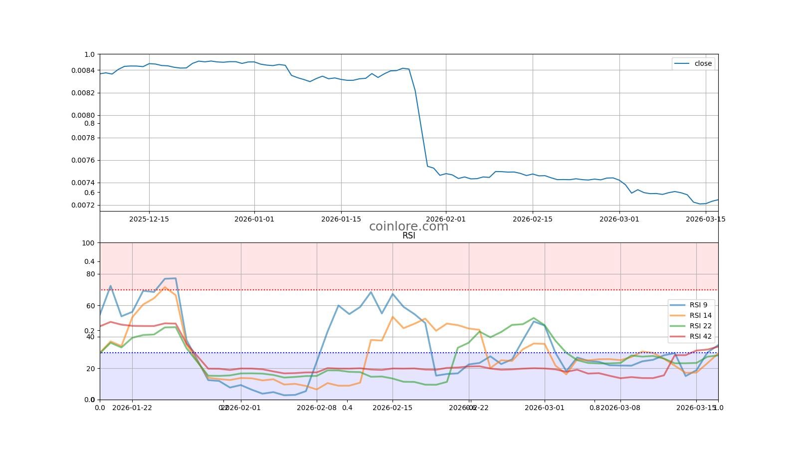 Footballcoin RSI indicator