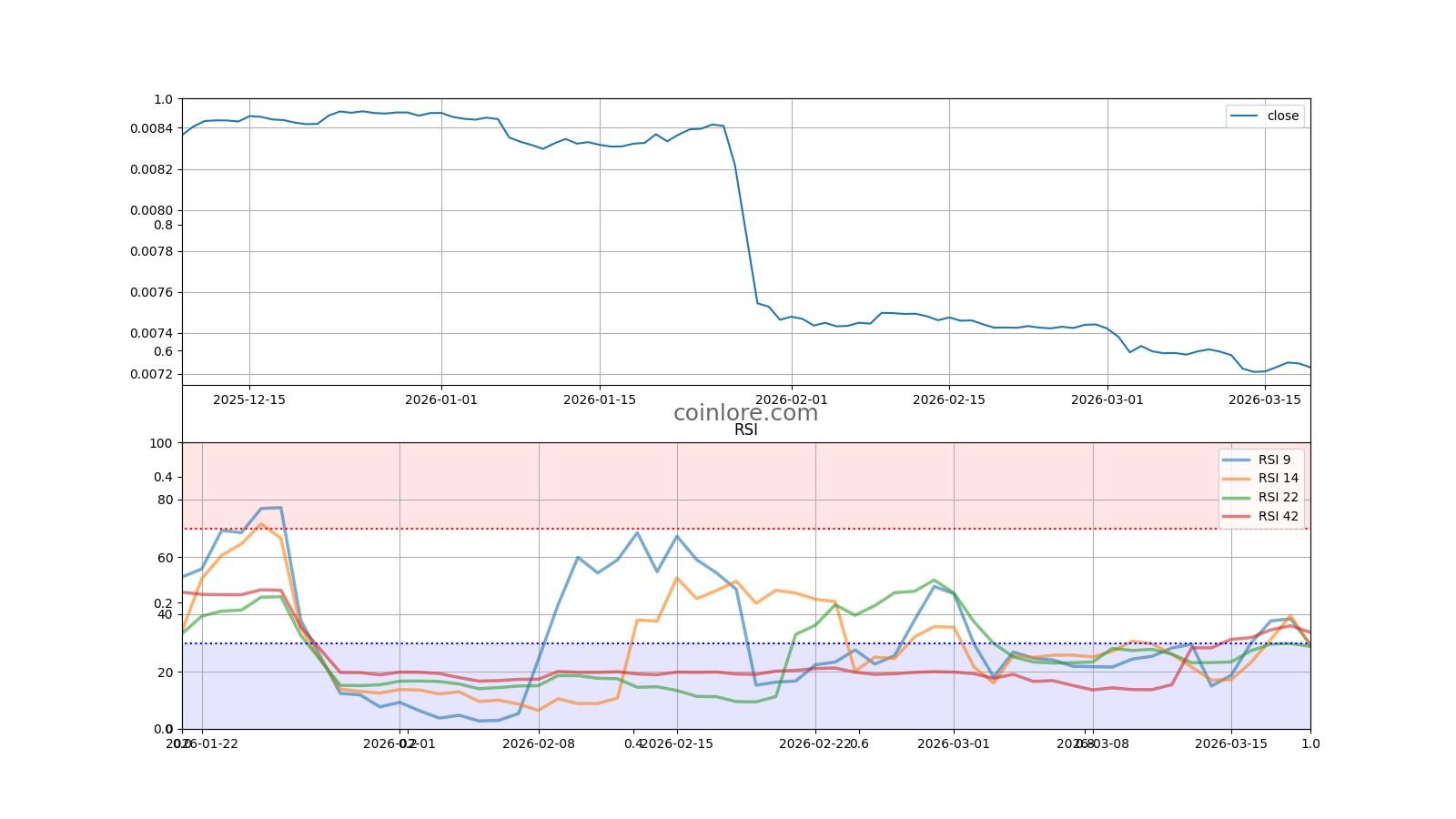 Footballcoin RSI indicator