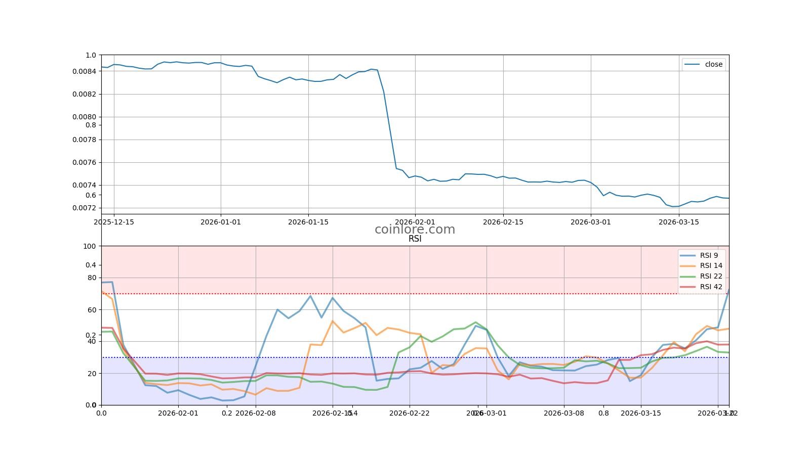 Footballcoin RSI indicator