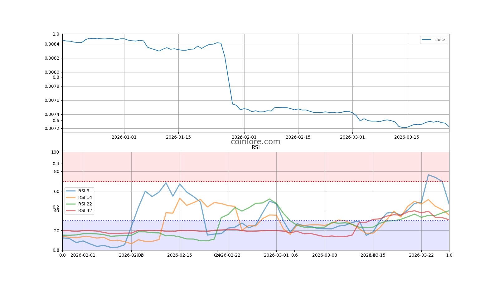 Footballcoin RSI indicator