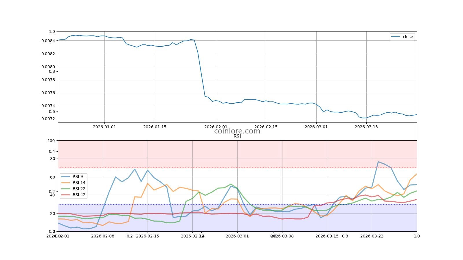 Footballcoin RSI indicator