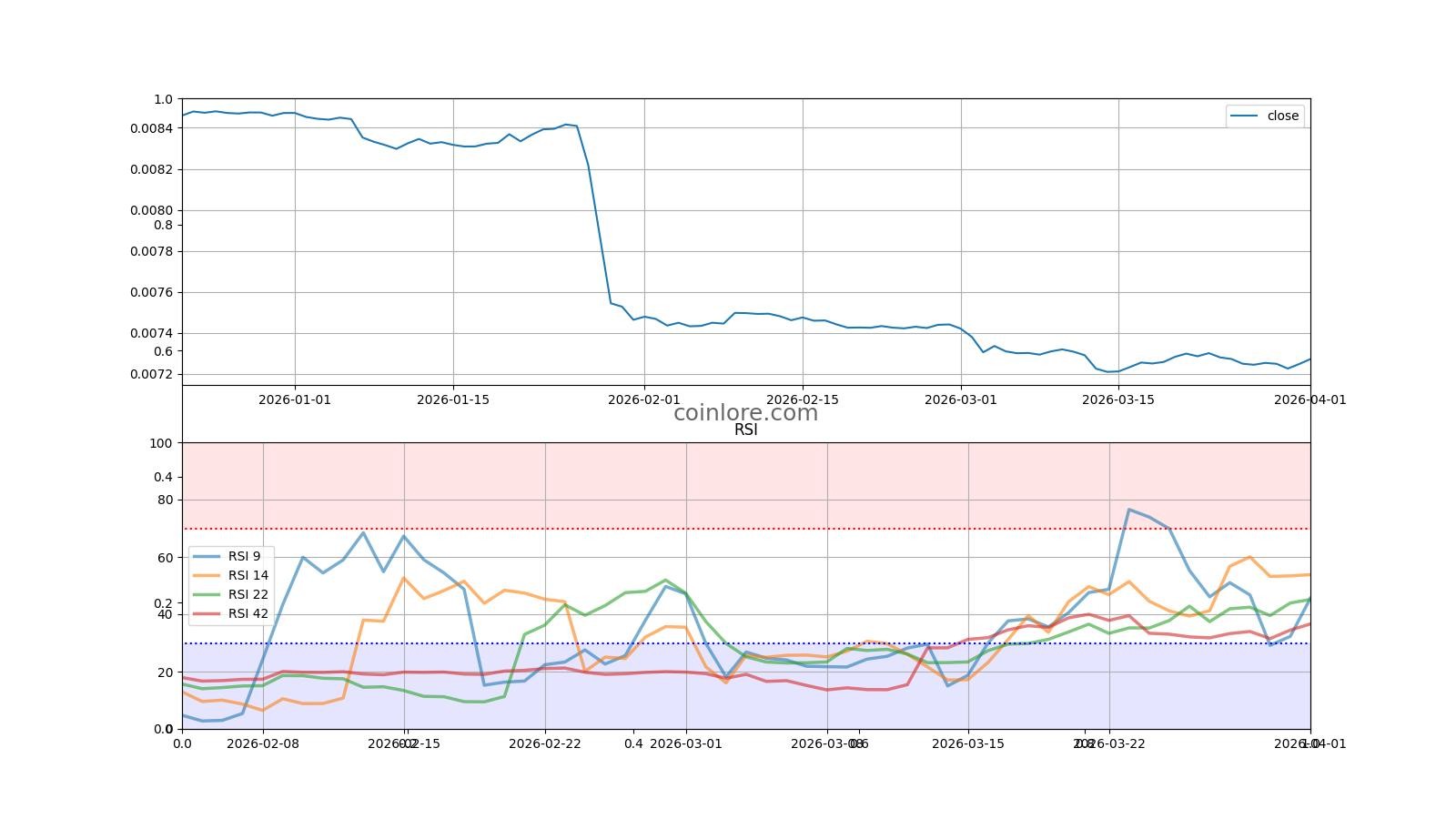 Footballcoin RSI indicator