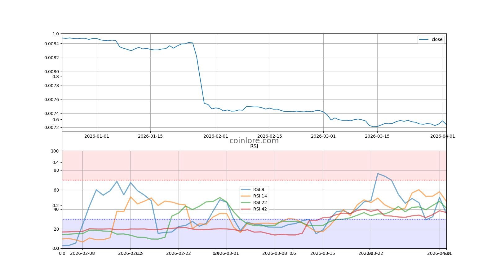 Footballcoin RSI indicator