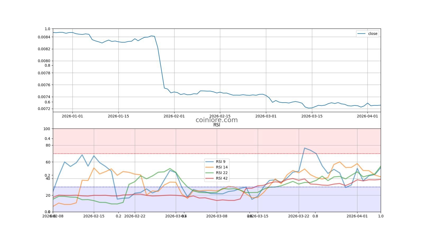 Footballcoin RSI indicator