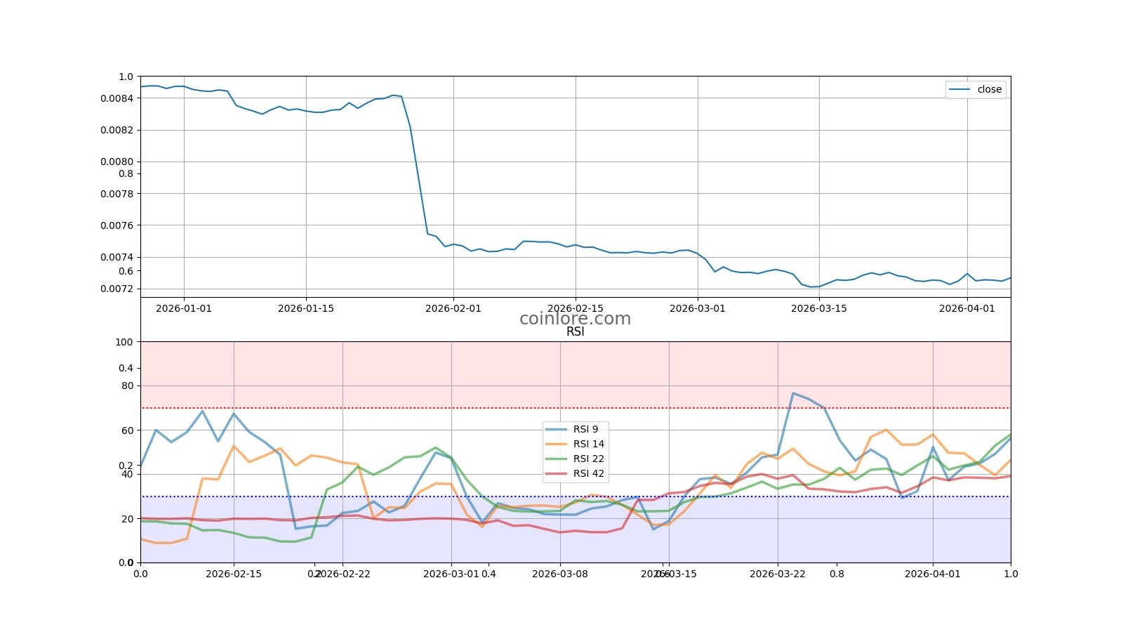 Footballcoin RSI indicator