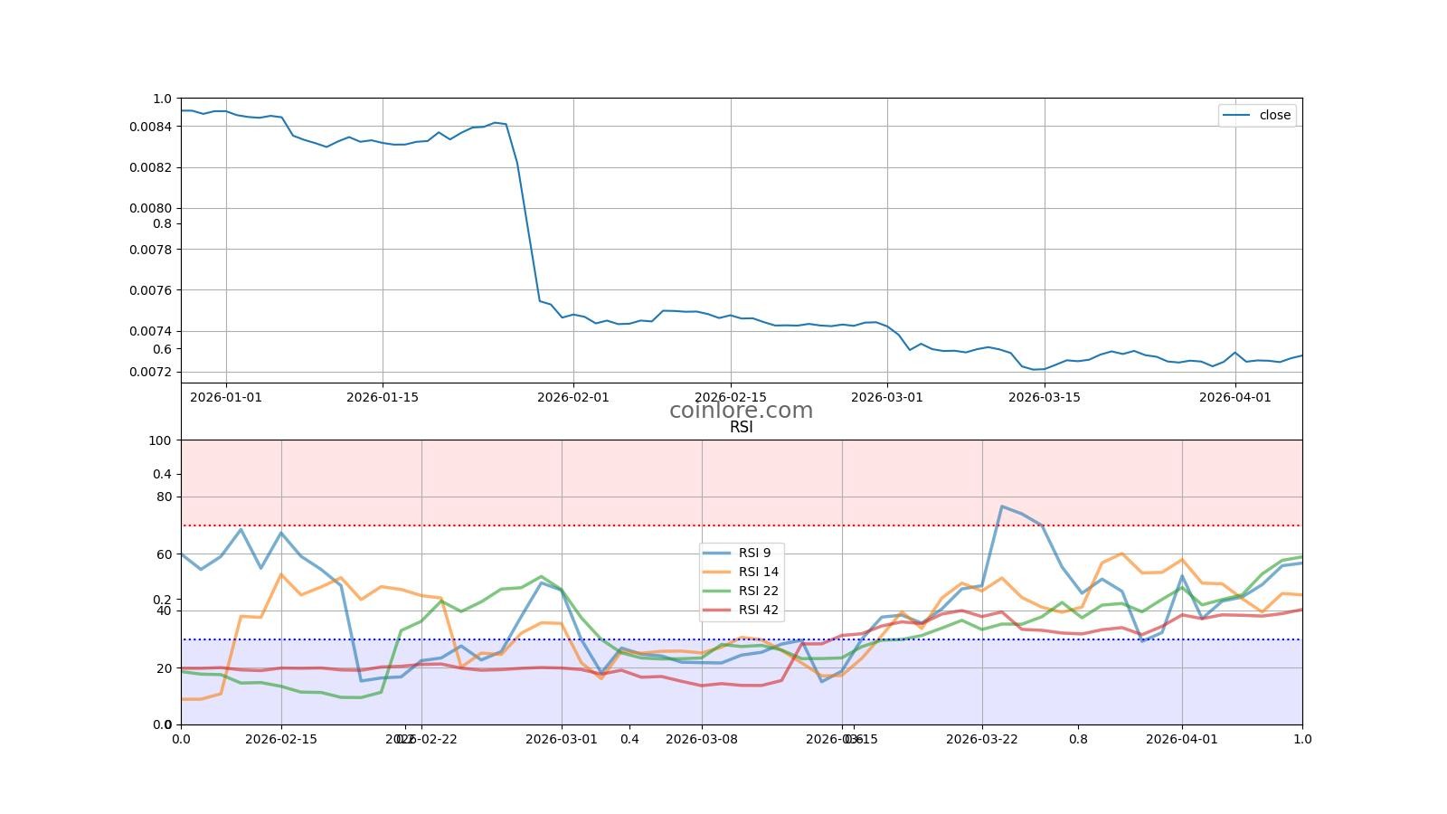 Footballcoin RSI indicator