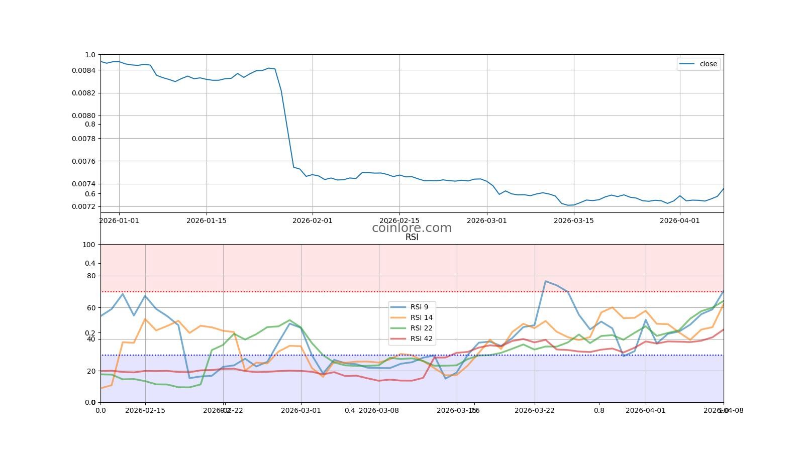 Footballcoin RSI indicator