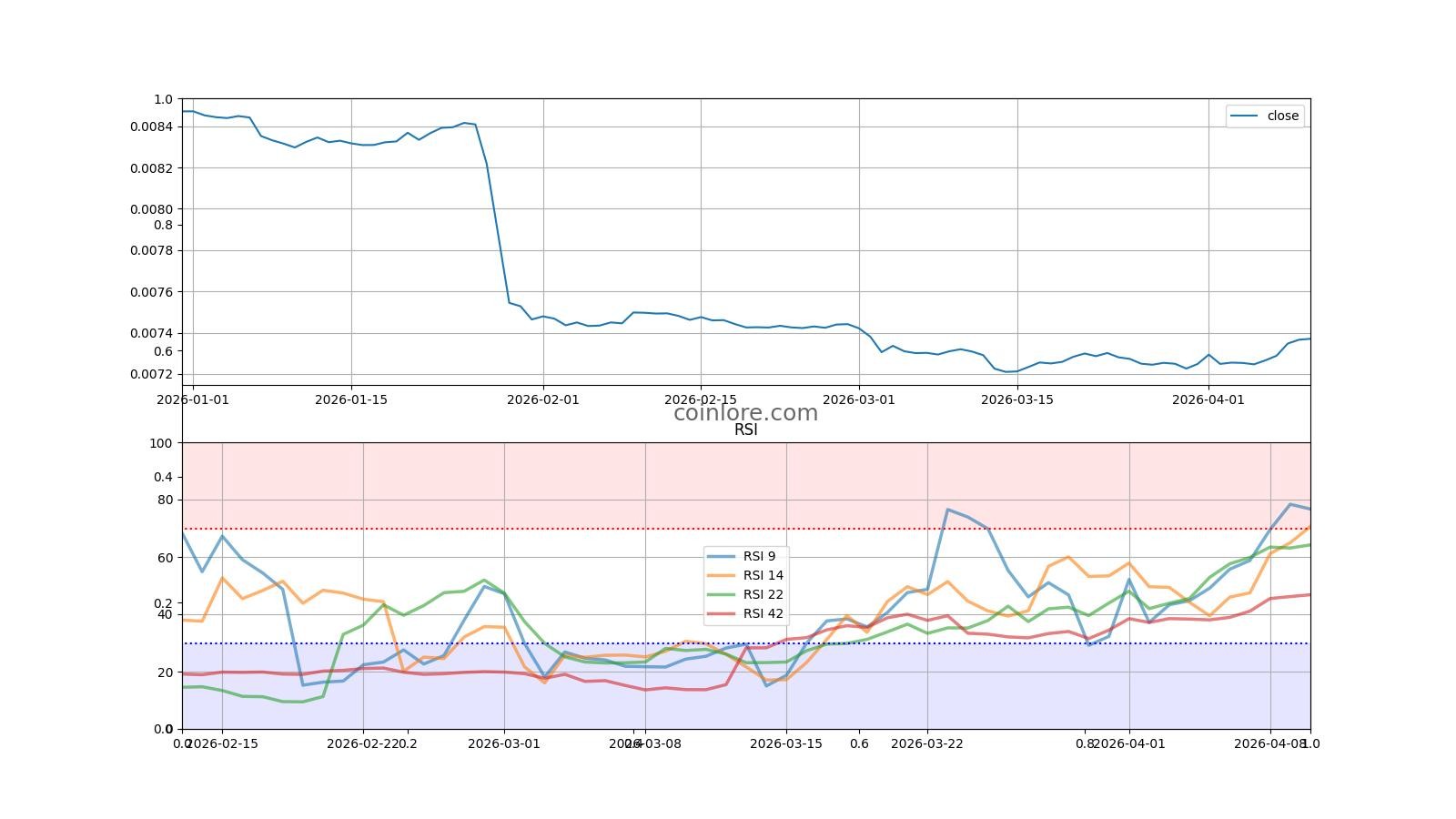 Footballcoin RSI indicator