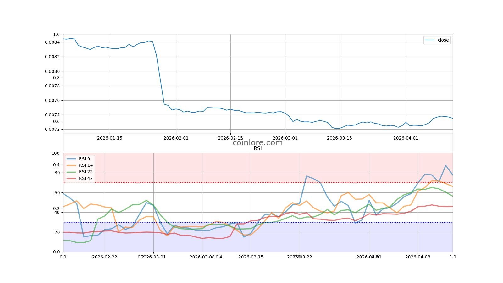 Footballcoin RSI indicator