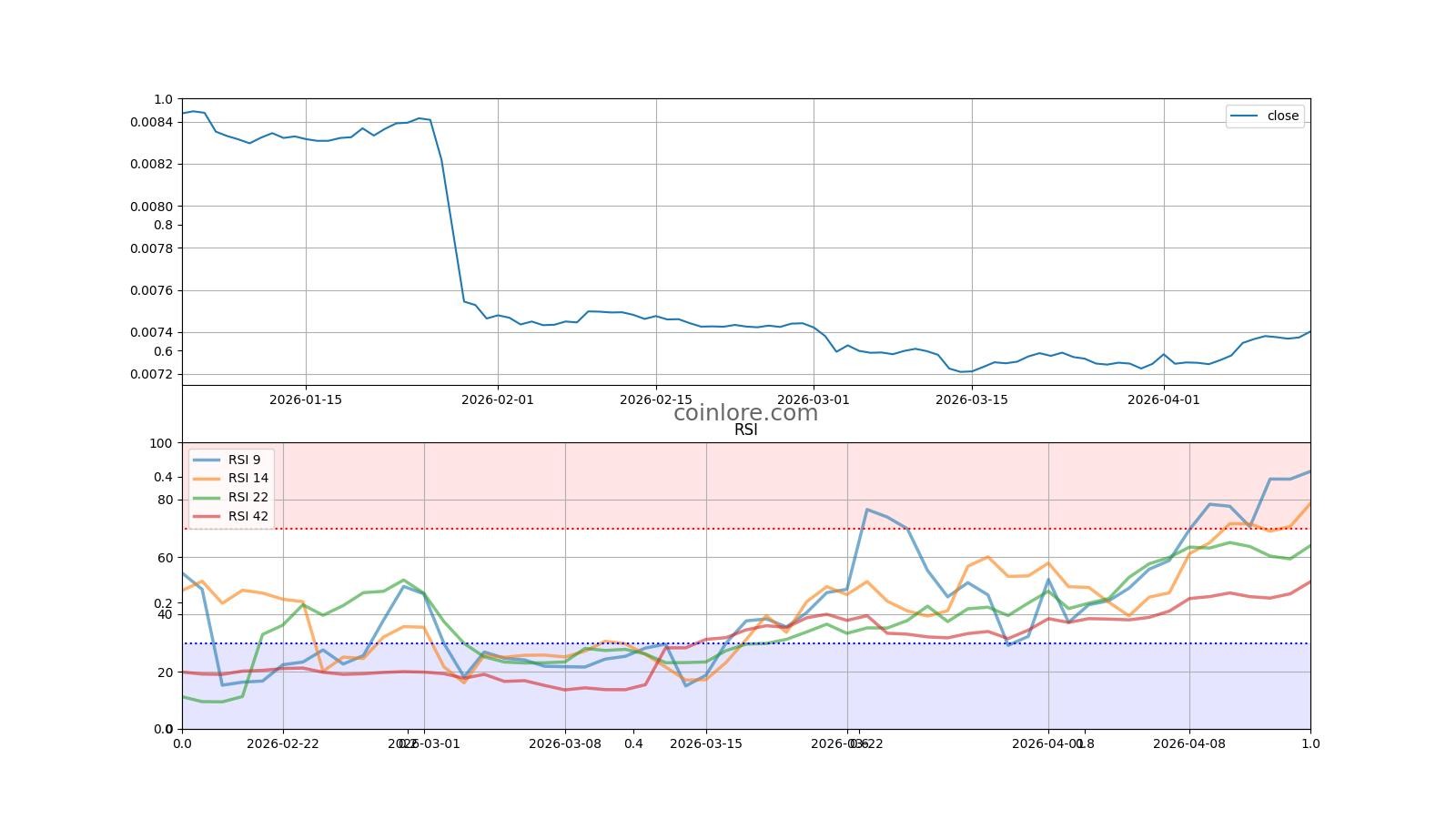 Footballcoin RSI indicator