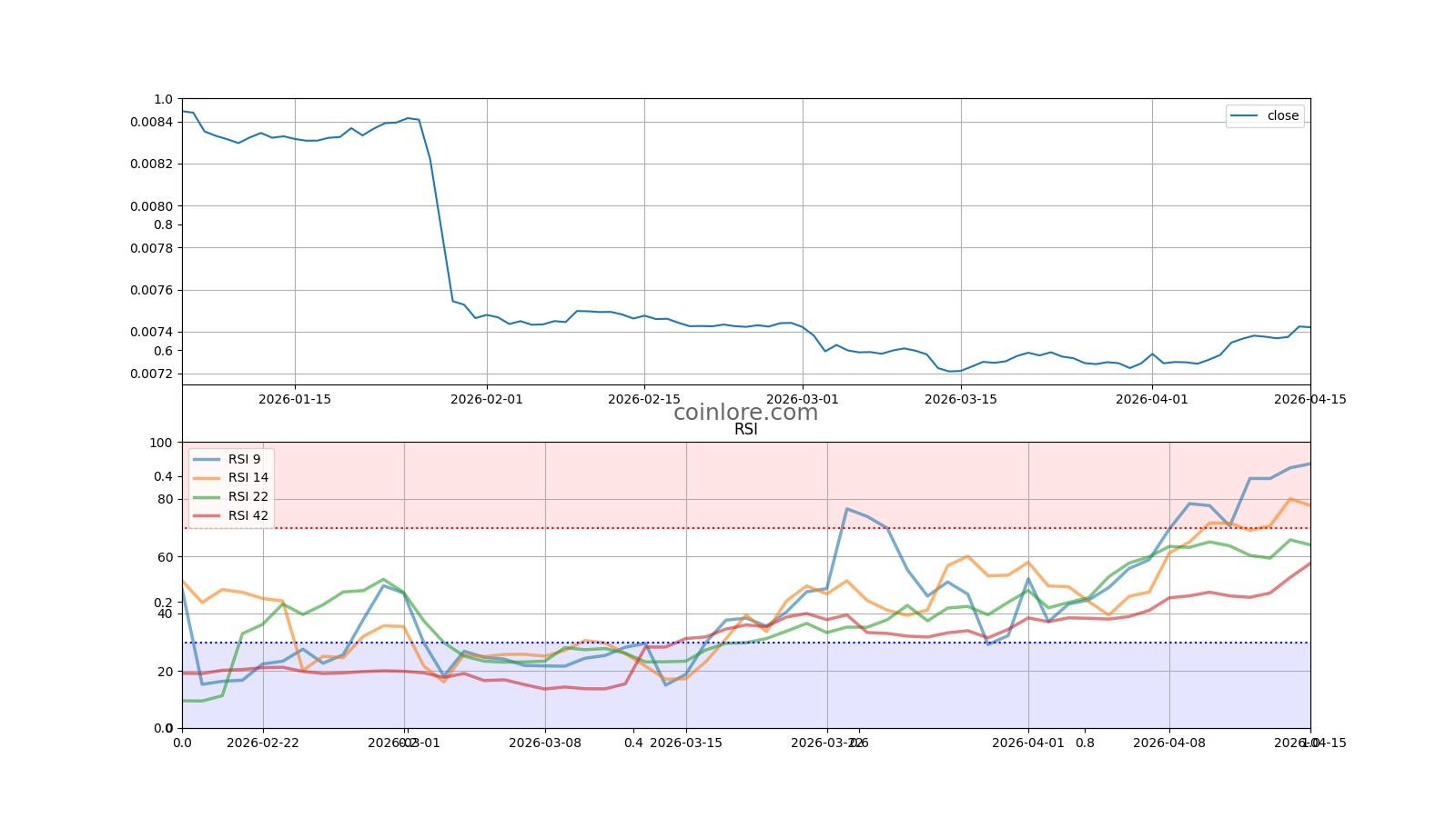 Footballcoin RSI indicator