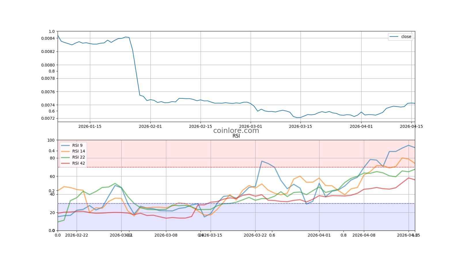 Footballcoin RSI indicator