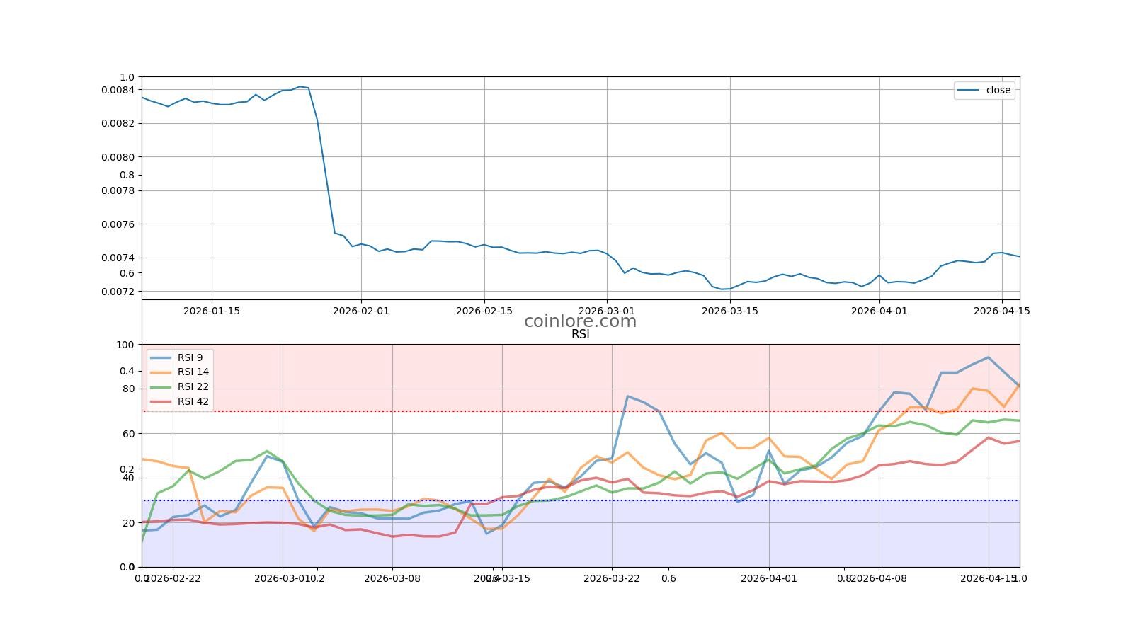 Footballcoin RSI indicator
