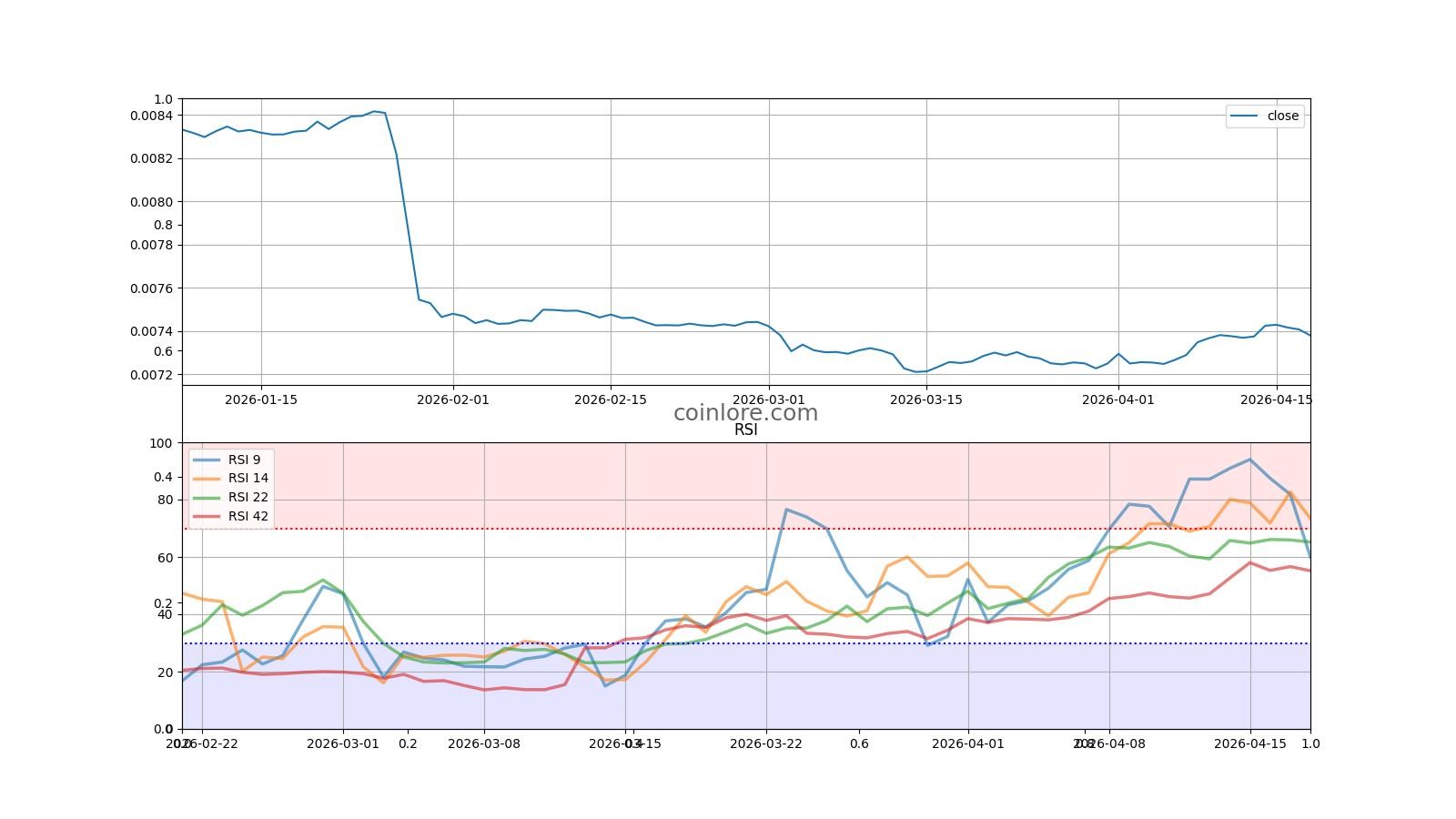 Footballcoin RSI indicator