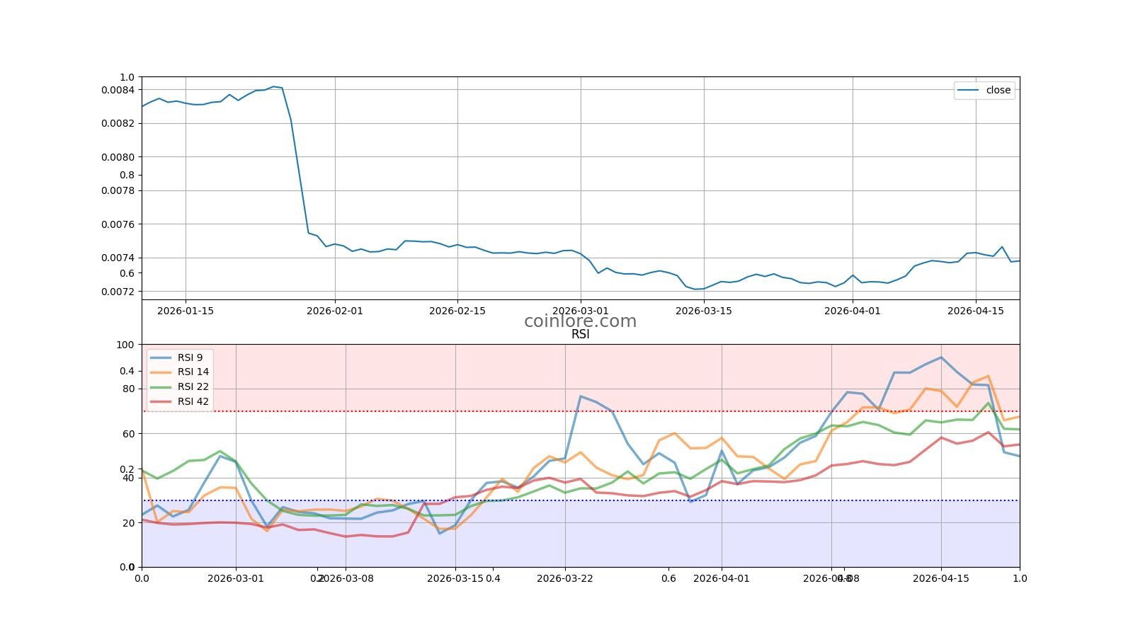 Footballcoin RSI indicator