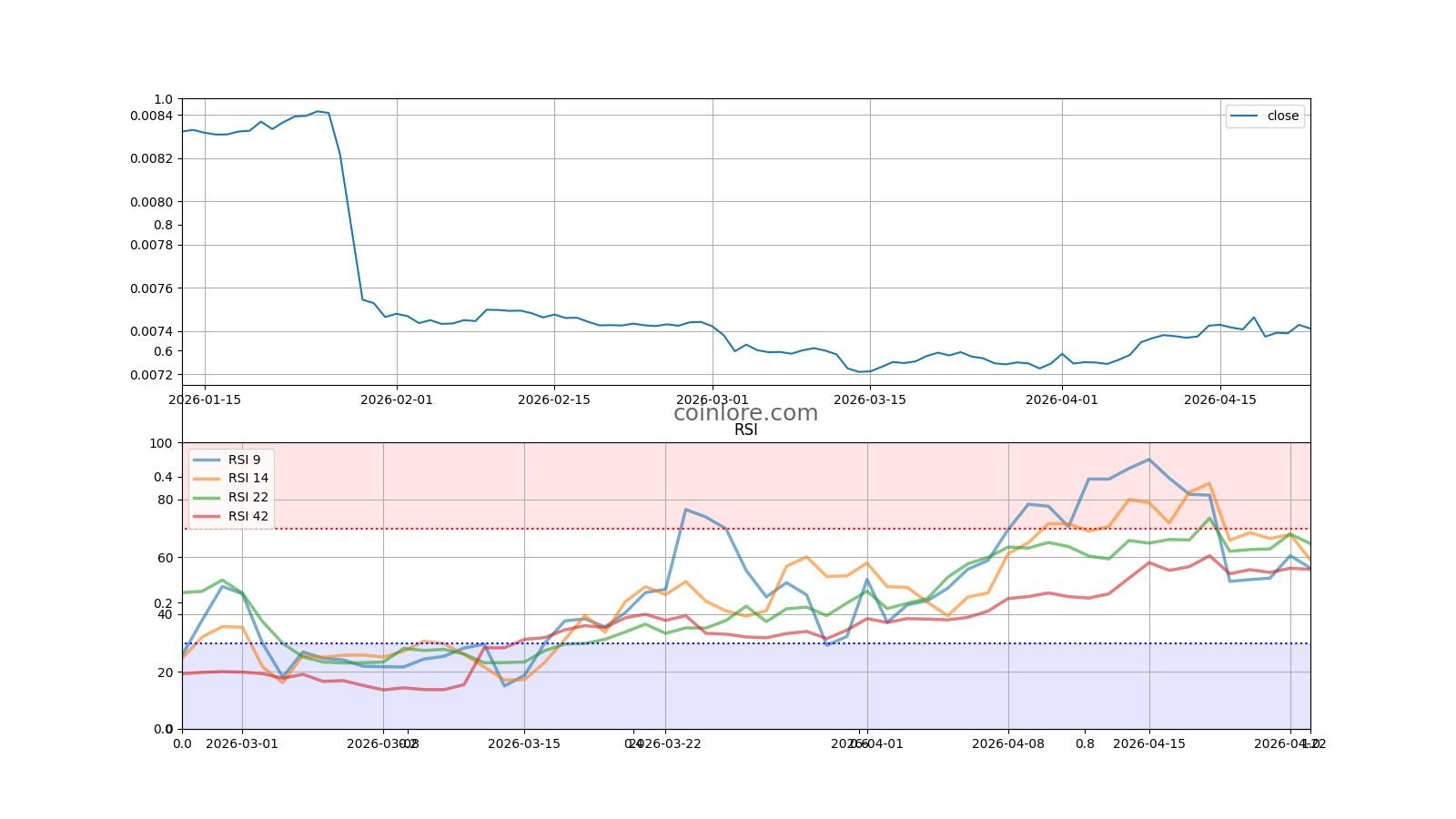 Footballcoin RSI indicator