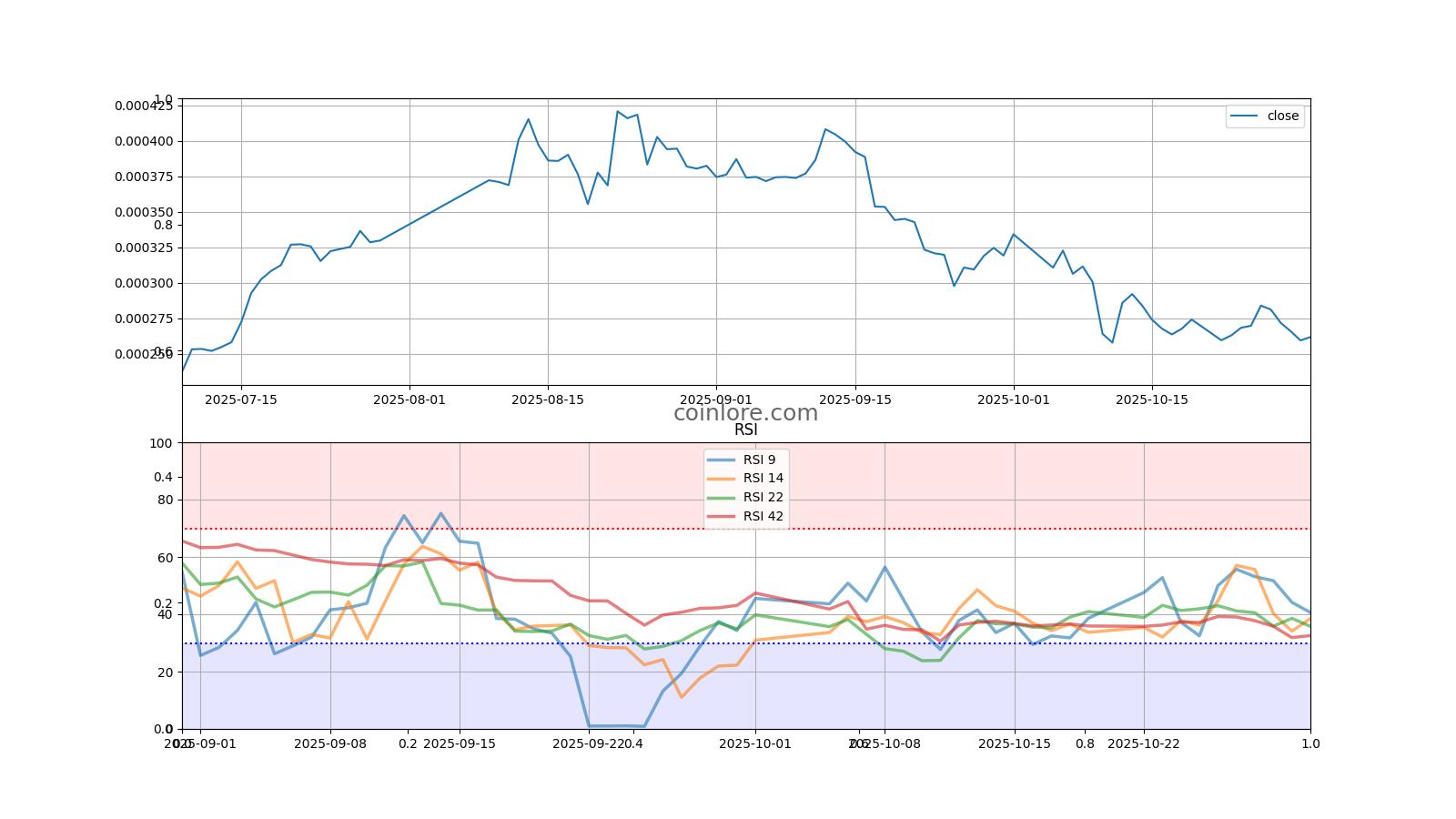 Foox RSI indicator
