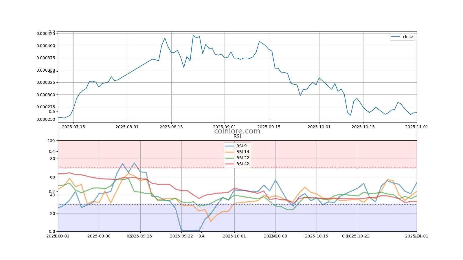 Foox RSI indicator