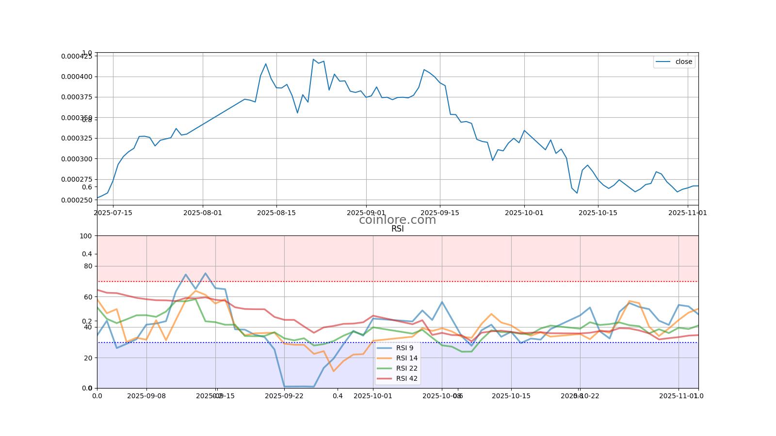 Foox RSI indicator