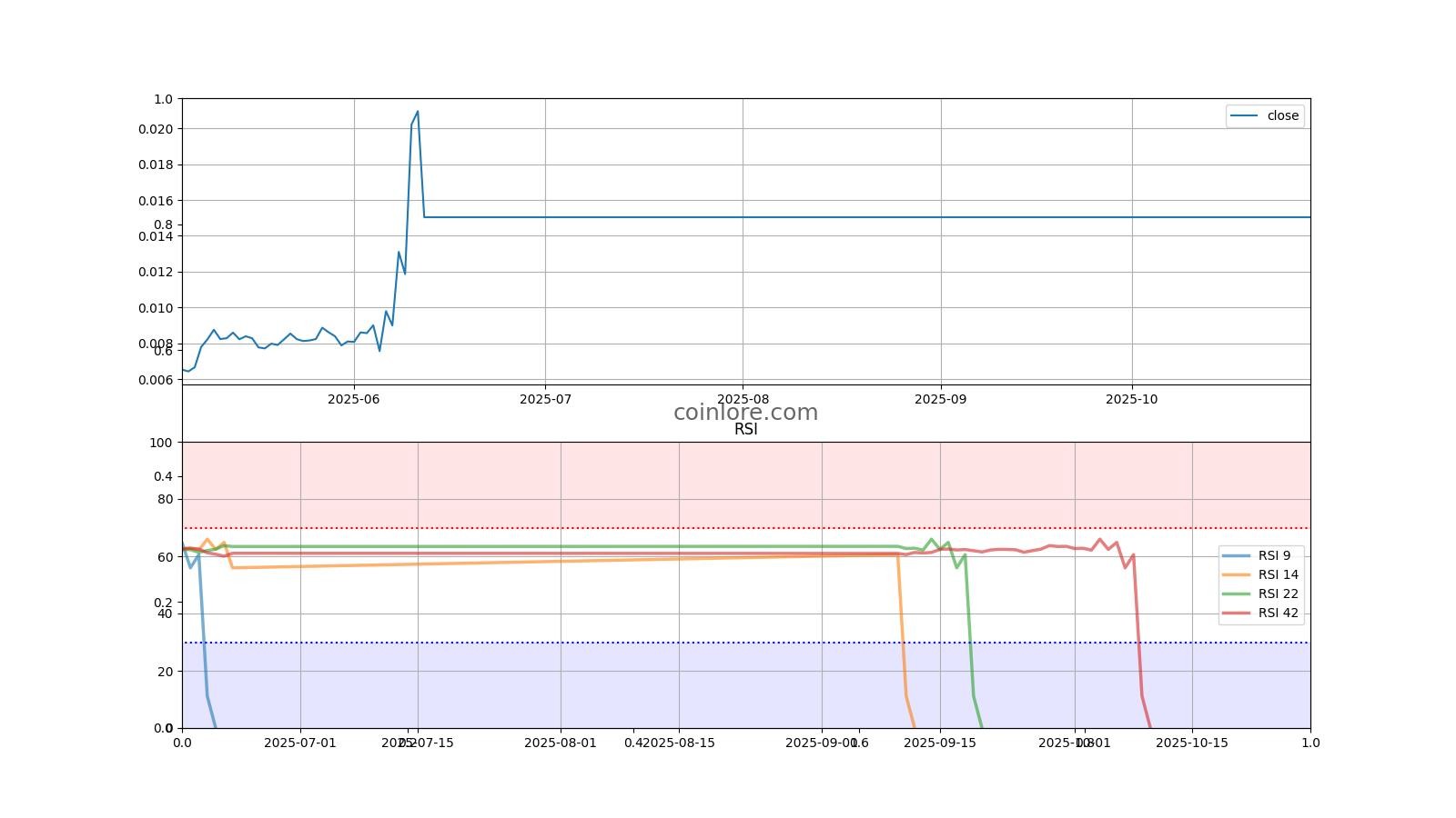 Forest Knight RSI indicator