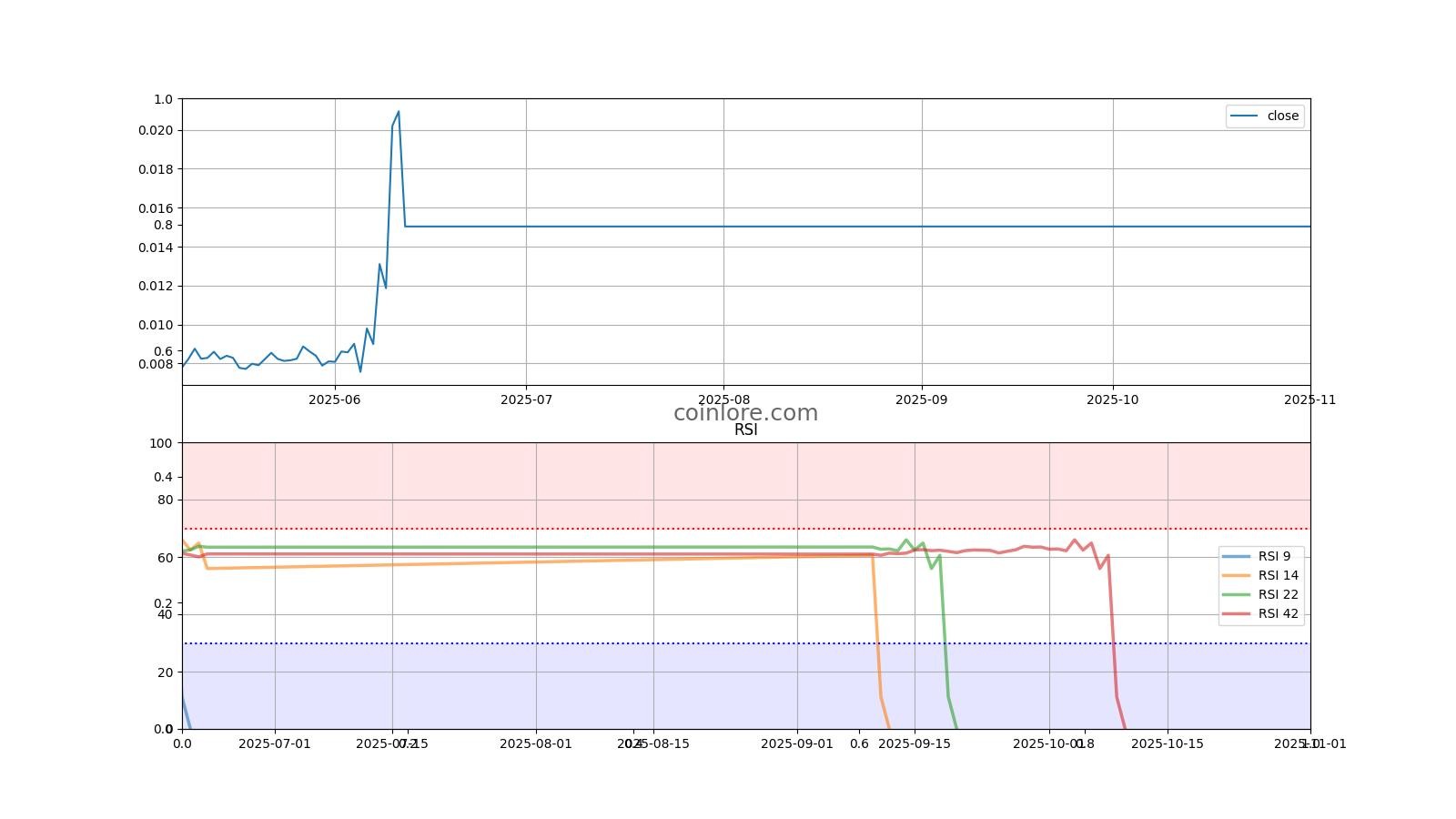 Forest Knight RSI indicator