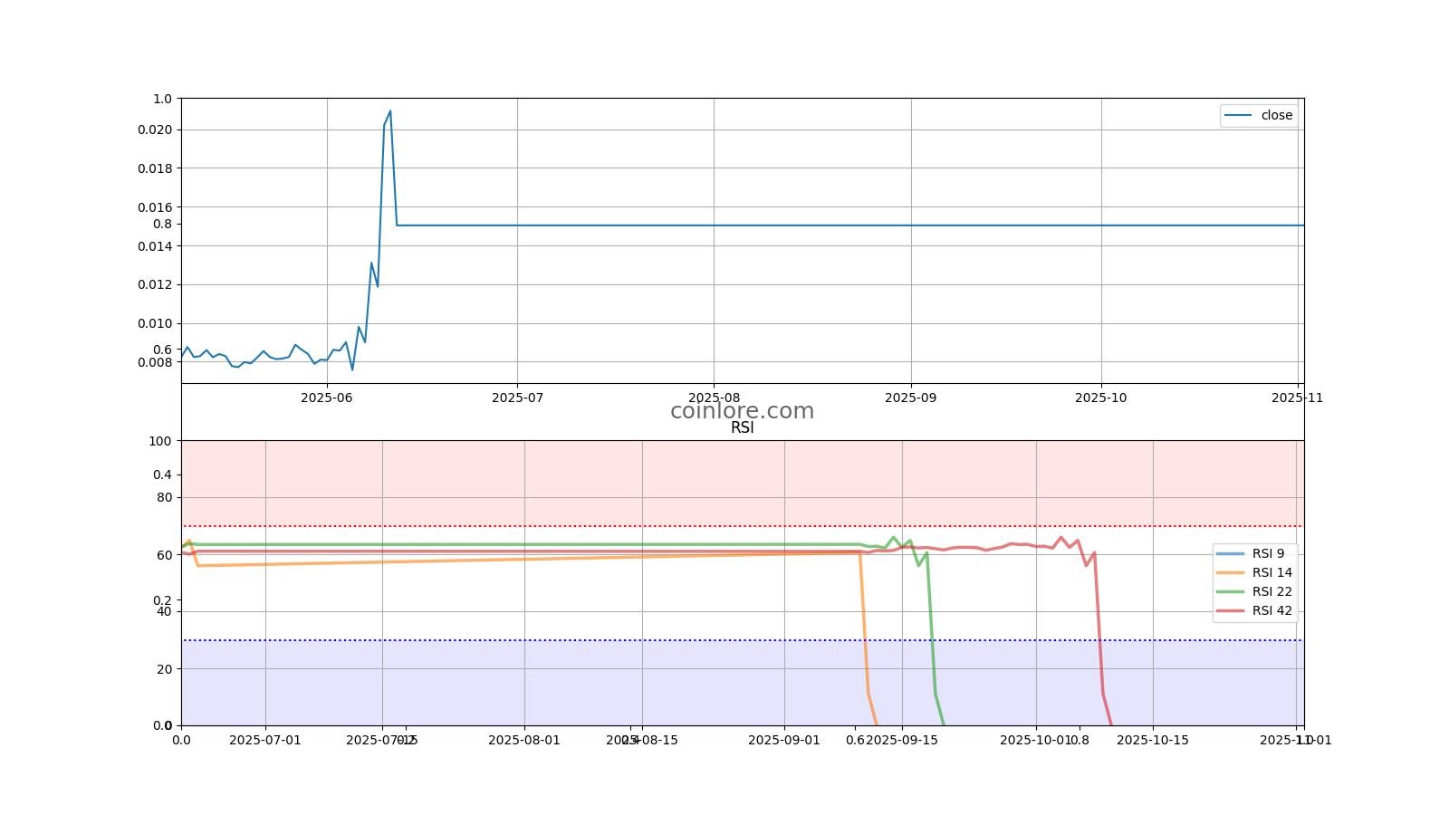 Forest Knight RSI indicator