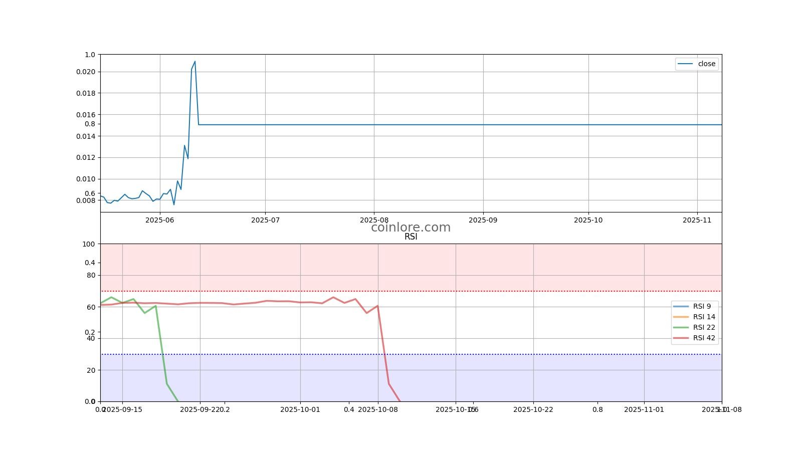 Forest Knight RSI indicator
