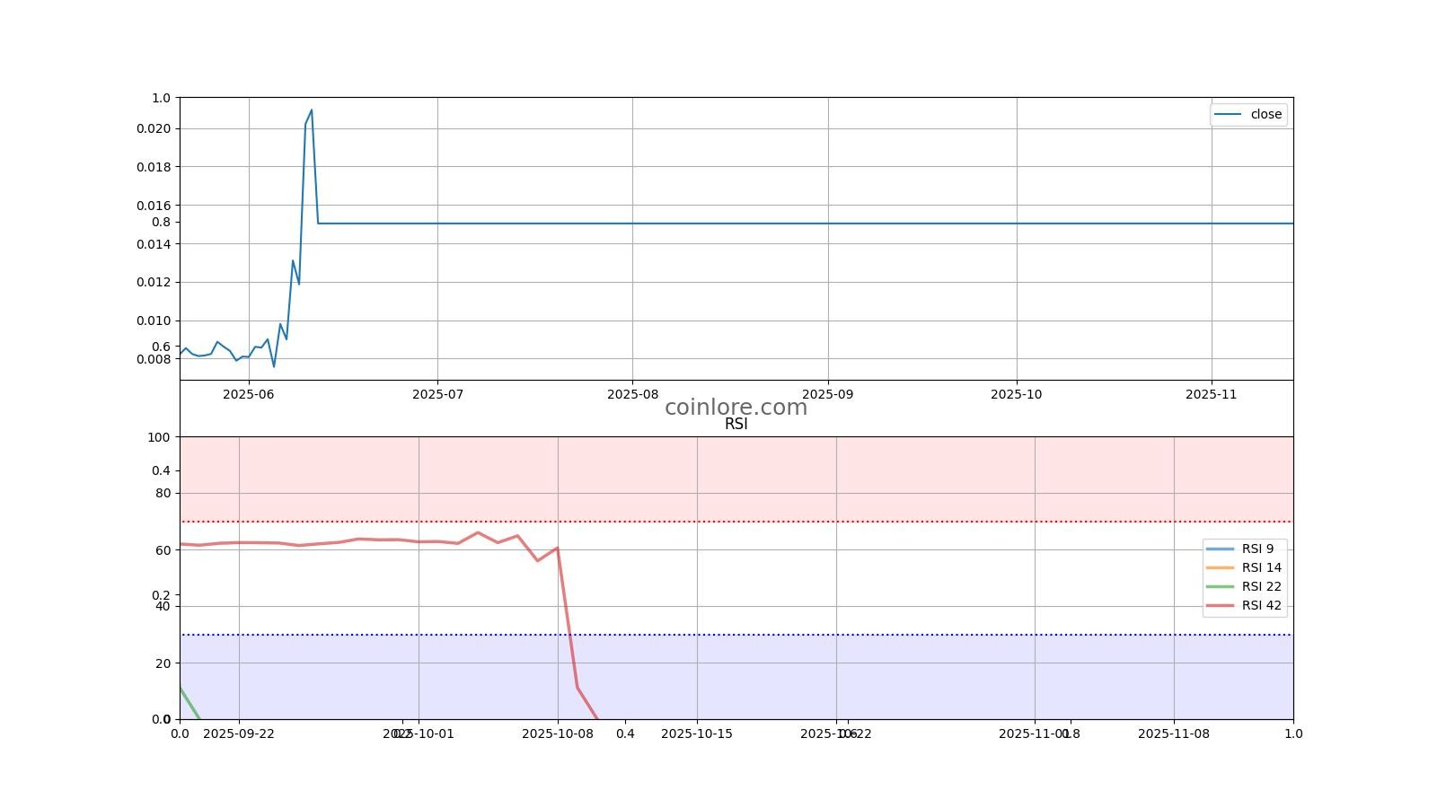 Forest Knight RSI indicator