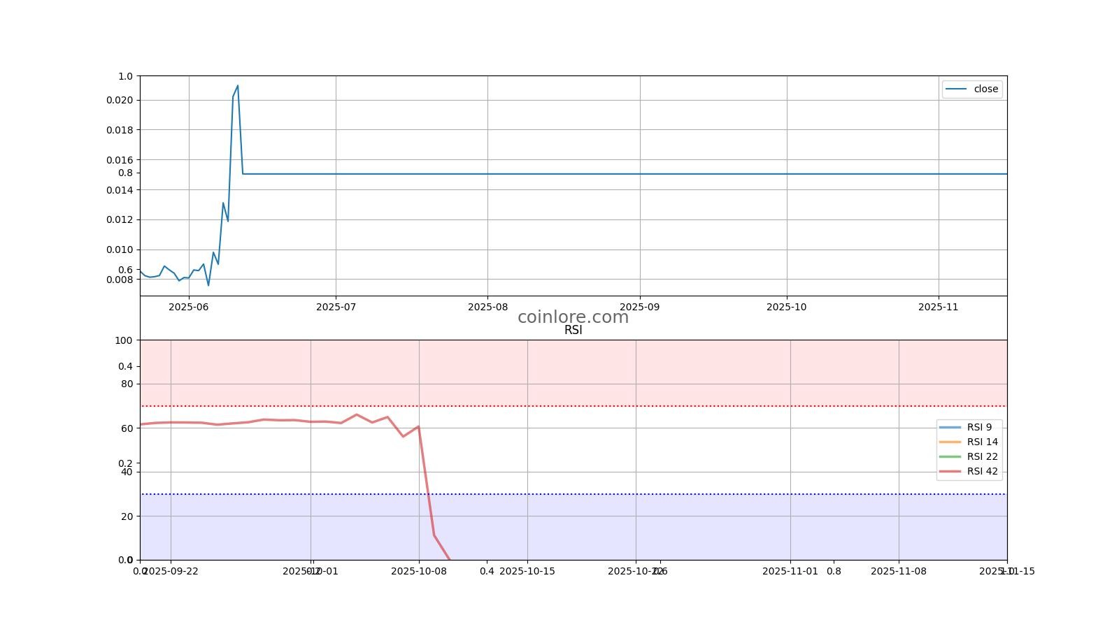 Forest Knight RSI indicator