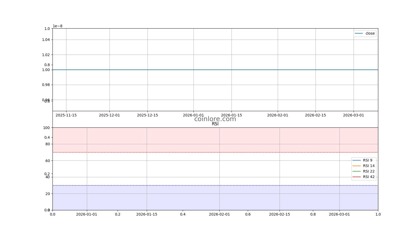 Forever Aid Token RSI indicator
