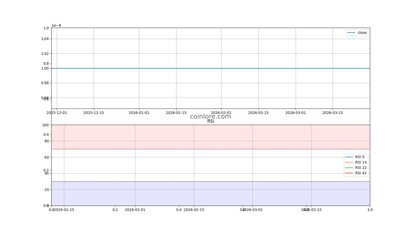 Forever Aid Token RSI indicator