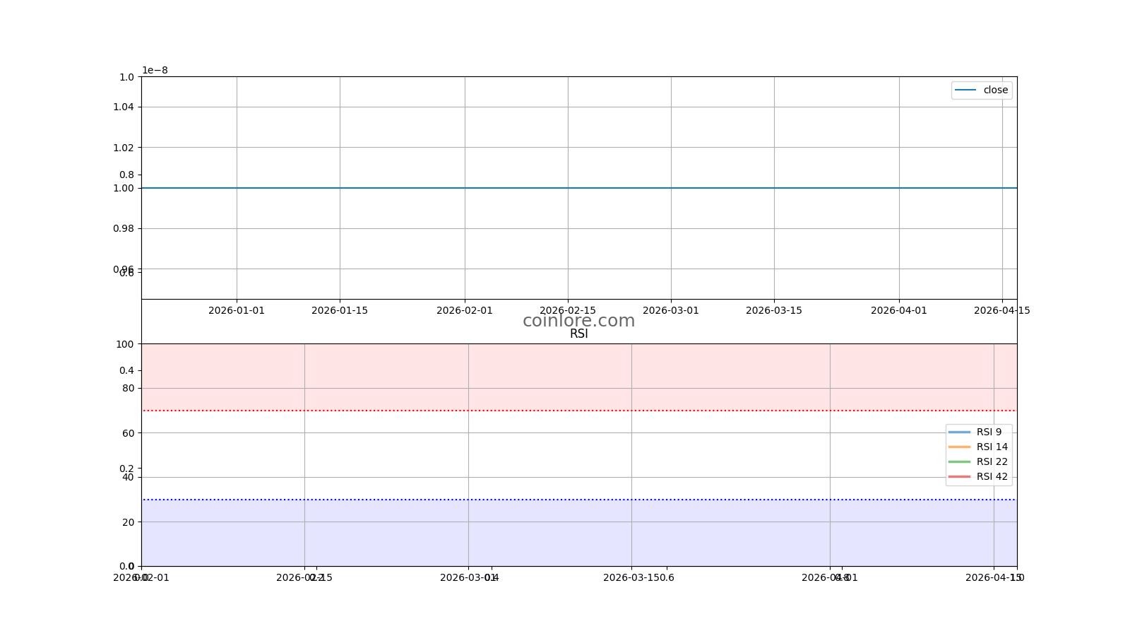 Forever Aid Token RSI indicator