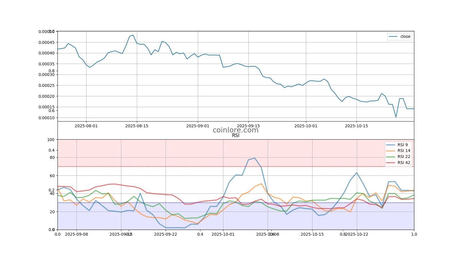 Forgotten Playland RSI indicator