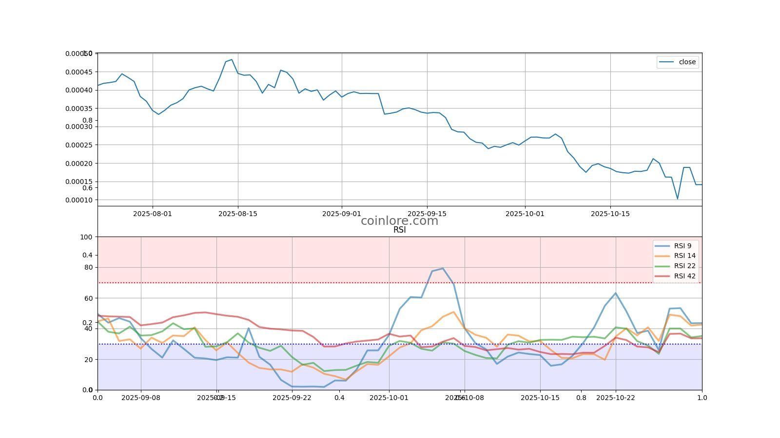 Forgotten Playland RSI indicator