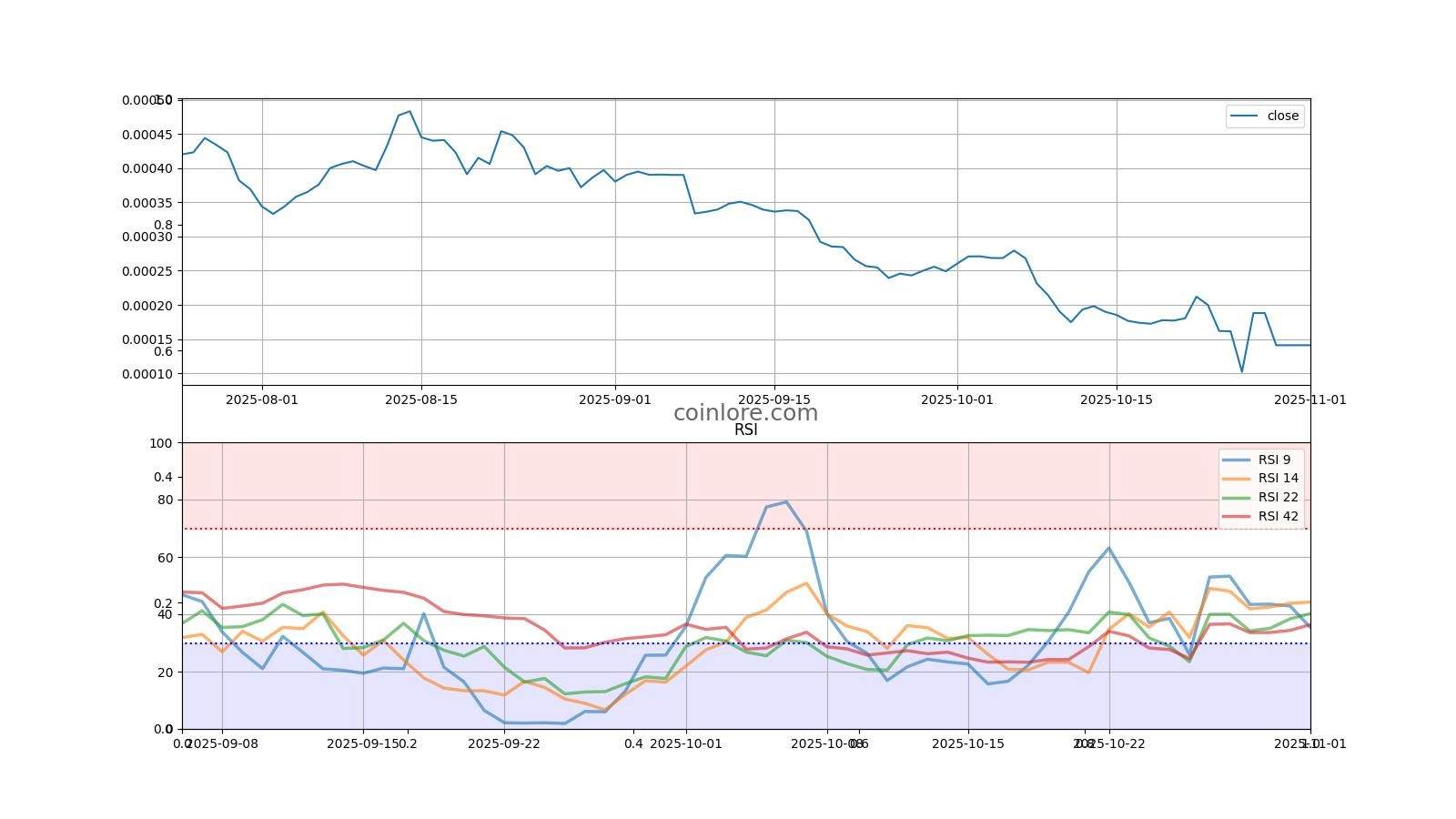 Forgotten Playland RSI indicator