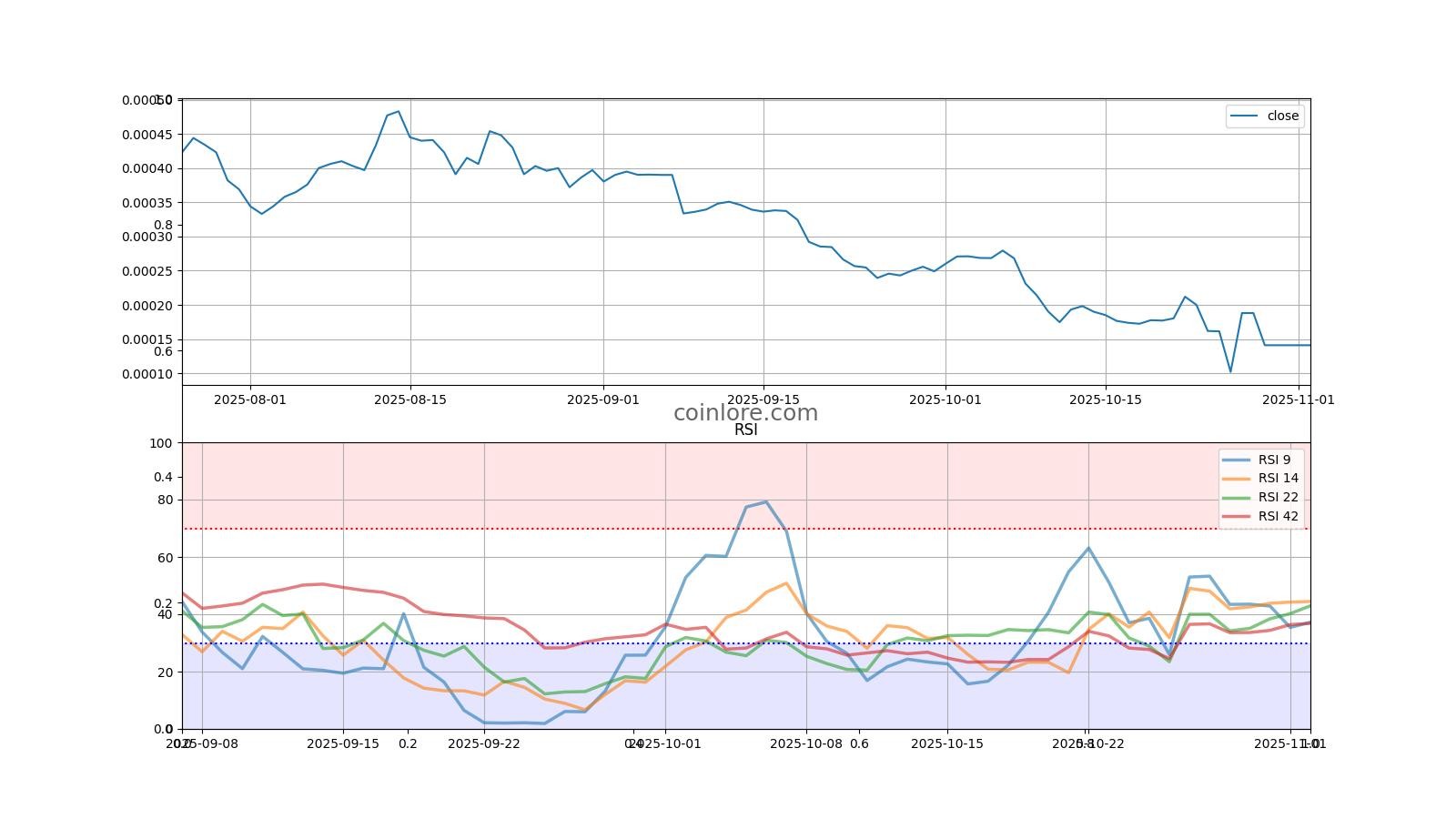 Forgotten Playland RSI indicator