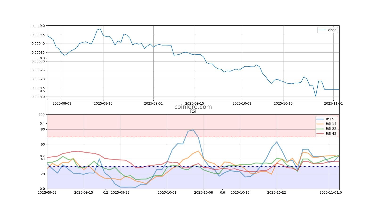 Forgotten Playland RSI indicator