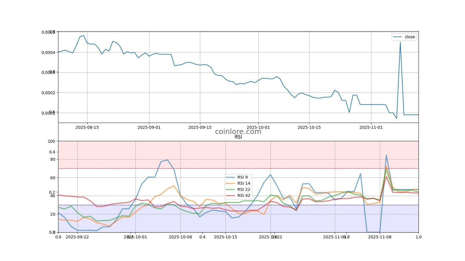 Forgotten Playland RSI indicator