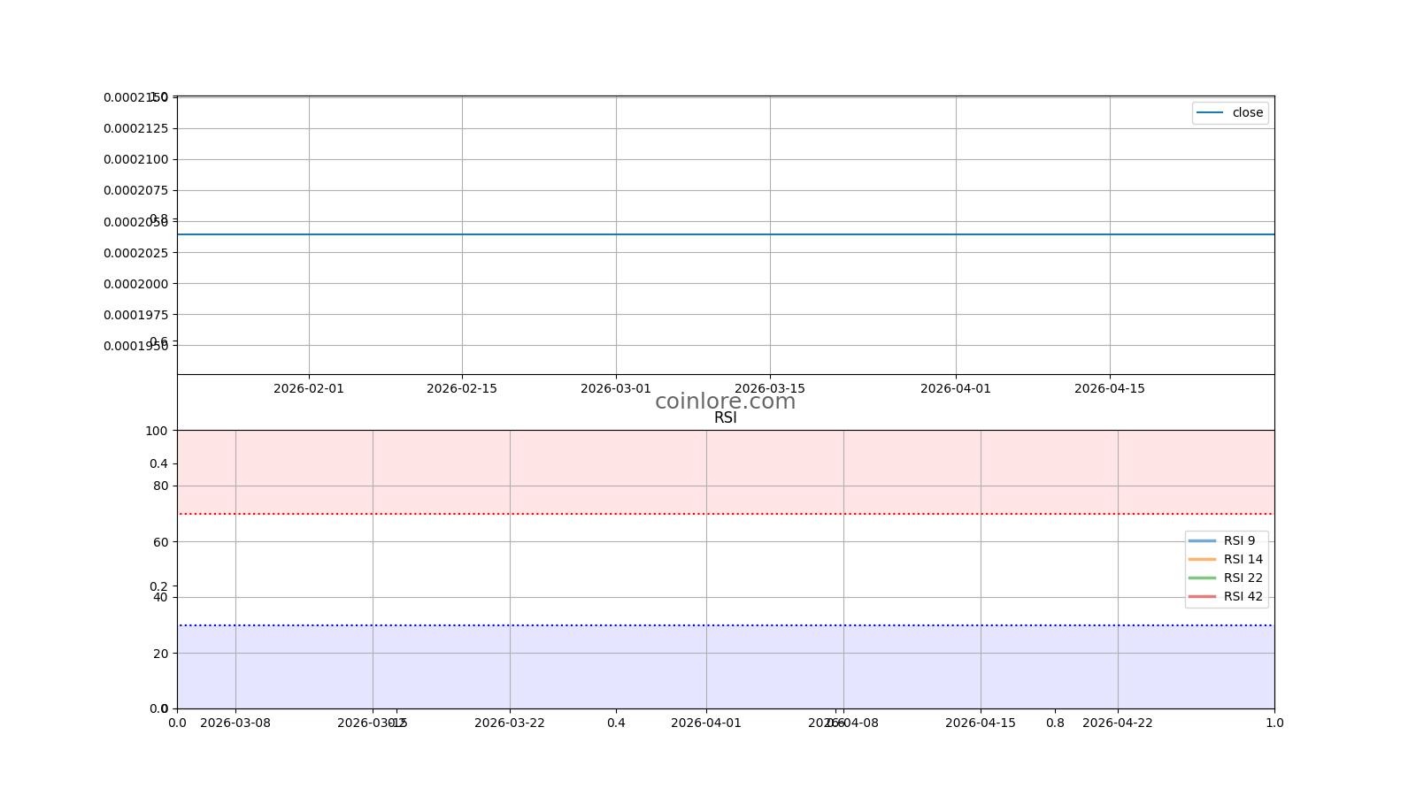 Forkast RSI indicator