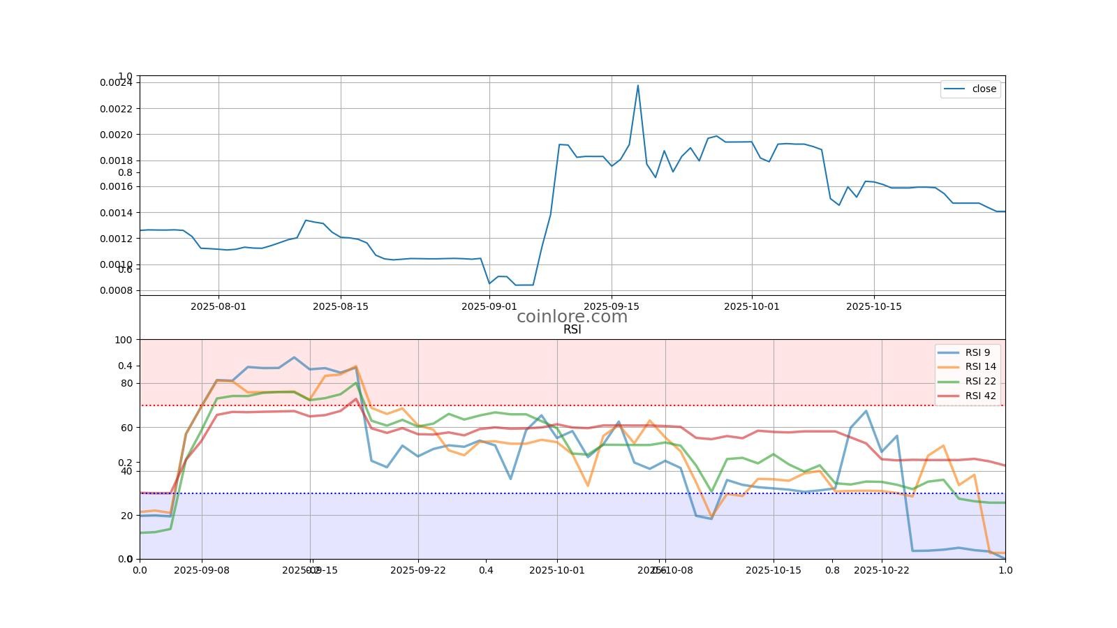 Forkast RSI indicator