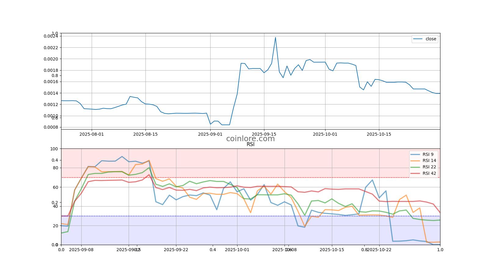 Forkast RSI indicator