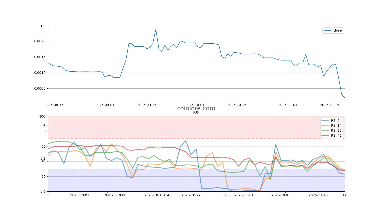 Forkast RSI indicator