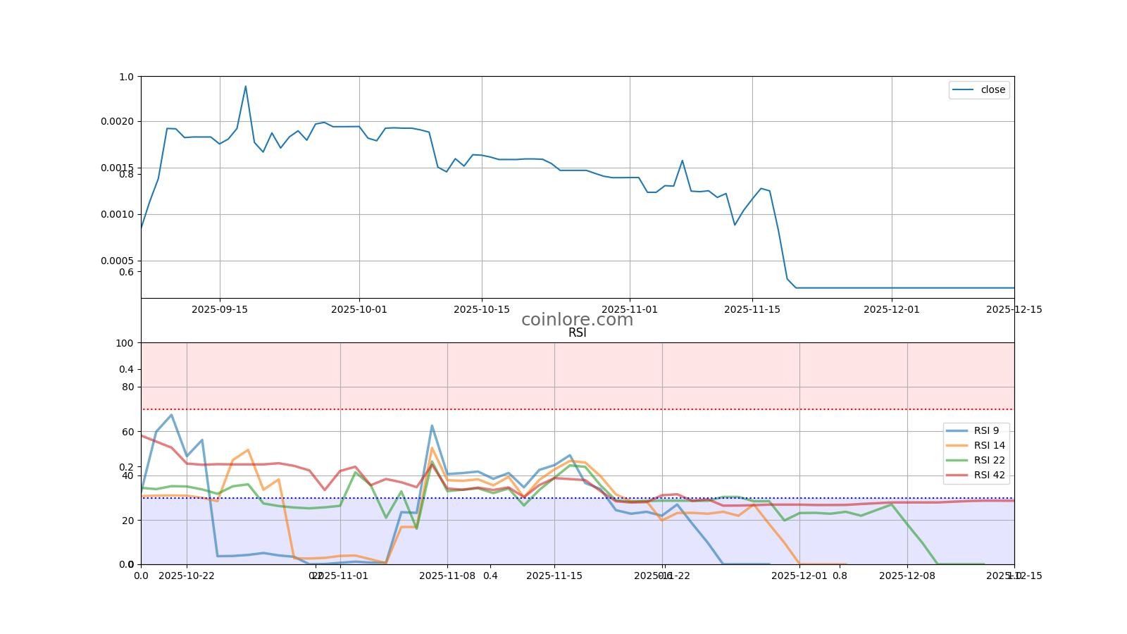 Forkast RSI indicator